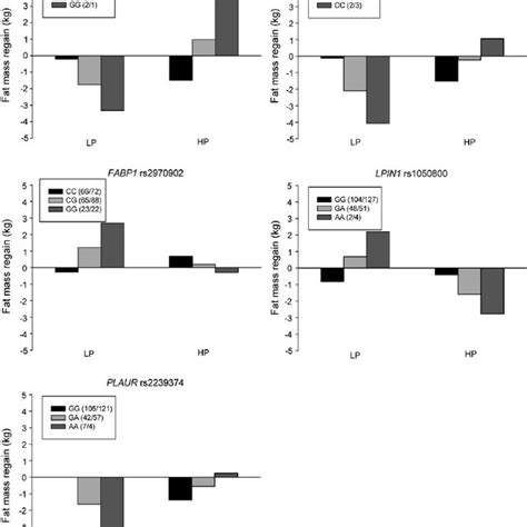Effect Of Interaction Between Single Nucleotide Polymorphisms And Download Scientific Diagram