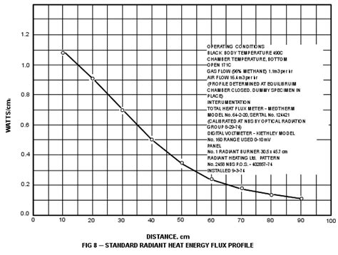 16 Cfr Appendix Figure 8 To Subpart A Of Part 1209 Standard Radiant Heat Energy Flux Profile
