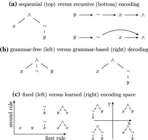 递归树语法自动编码器machine Learning X Mol