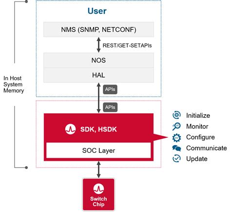 Broadcom Switch Sdk Software Enables Rapid Development And Deployment