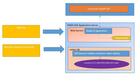Create A Xsjs Application Consume Calculation View And Sent It To