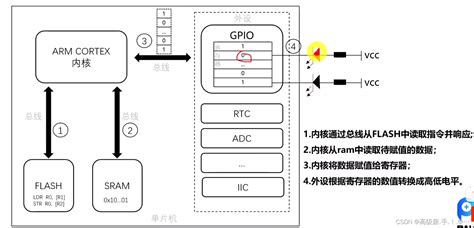 mcu 如何控制外设 mcu 外设 csdn博客