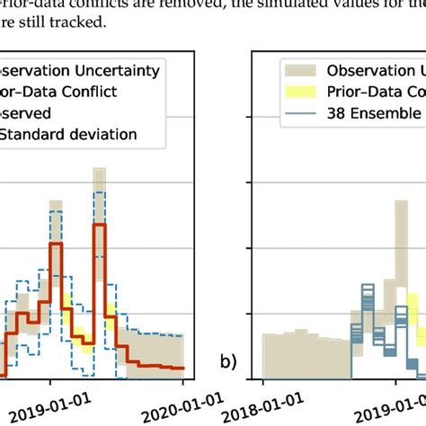 Conceptual Schematic Of Observation Error Models In Data Assimilation Download Scientific