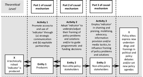 A Causal Mechanism Explaining How Indicators Influence Policy Elites Download Scientific