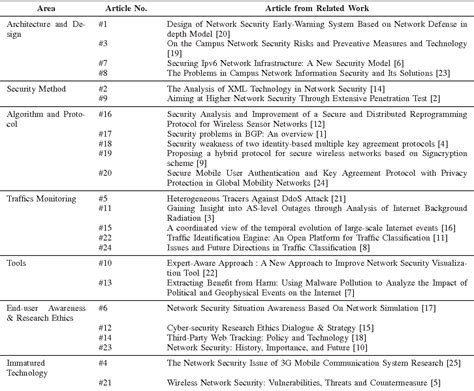 Table I From Privacy And Security Gaps In Mitigating Cyber Crime The