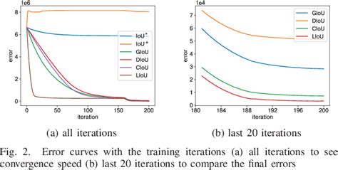 Figure 2 From Rethink The Iou Based Loss Functions For Bounding Box