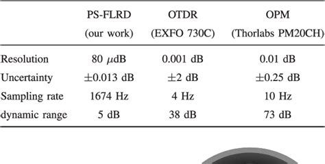 Table I From High Precision Radiation Induced Attenuation Measurements Enabled By Improved Phase