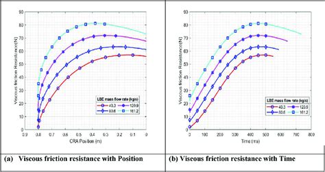 Viscous Friction Resistance For Varying Mass Flow Rate Download Scientific Diagram