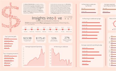 Charting The Heart Data Visualizations On Love