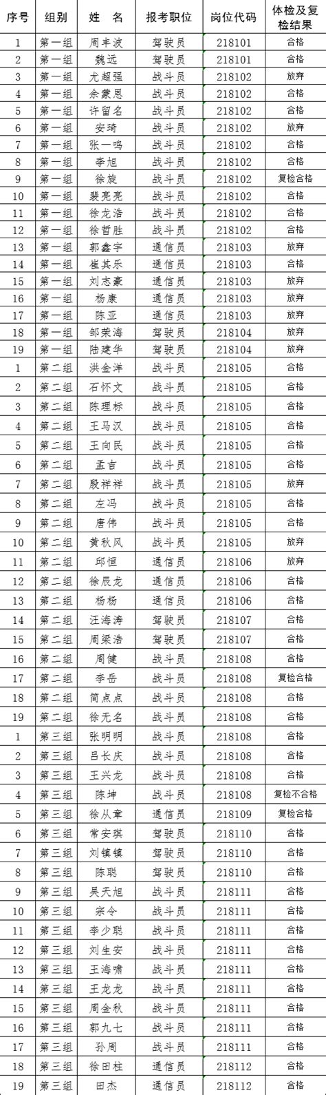 2022年固镇县消防救援大队招聘政府专职消防员体检结果及复检结果公示固镇县人民政府
