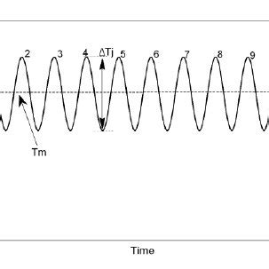 Illustration Of Rainflow Counting Result Download Scientific Diagram