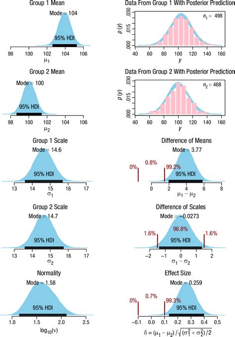 Figure 2 From Rejecting Or Accepting Parameter Values In Bayesian