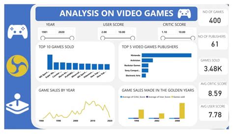 Mariam Adekanye On Linkedin Sql Powerbi Dashboard