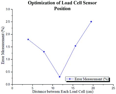 Load Cell Sensor Distance Optimization Graph The Position Of The Download Scientific Diagram