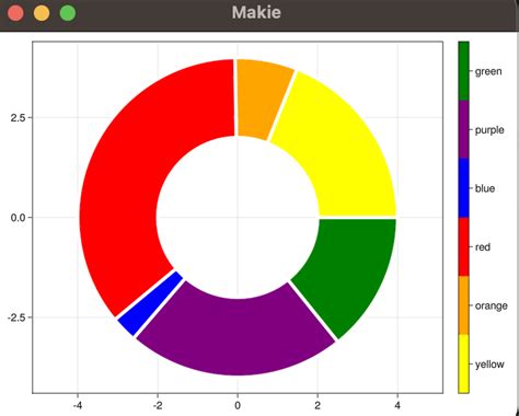 labels in pie charts in makie visualization julia programming language