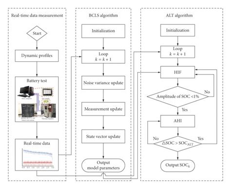 Flowchart Of The Proposed Method For Soc Estimation Download