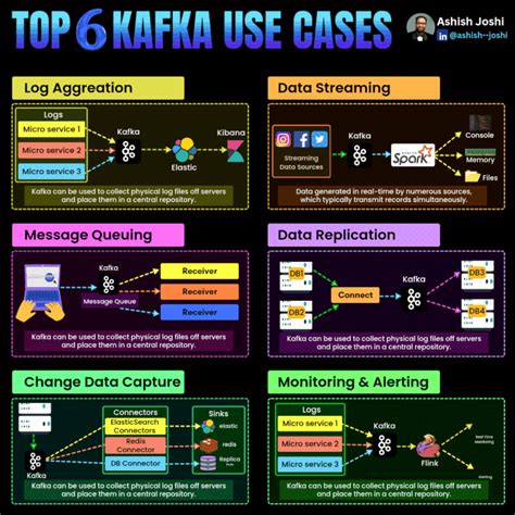 Kafka The Silent Hero Of Data Driven Businesses Imagine One Platform Ashish Joshi 21 Comments