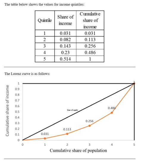 On A Separate Sheet Of Paper Draw A Lorenz Curve For The United States