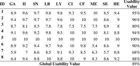 Usability Value For Each Evaluator Download Scientific Diagram