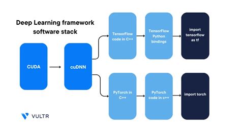 How To Install NVIDIA CuDNN On Ubuntu 22 04 Vultr Docs