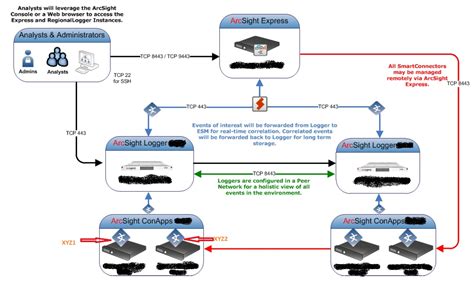 Arcsight Connector Appliance Migration Arcsight Discussions Opentext Arcsight