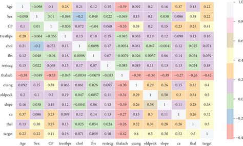 Heat Map Of Subset Attributes Download Scientific Diagram