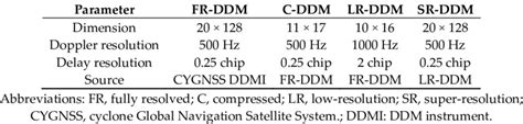 Summary Of Delay Doppler Map Ddm Characteristics Download