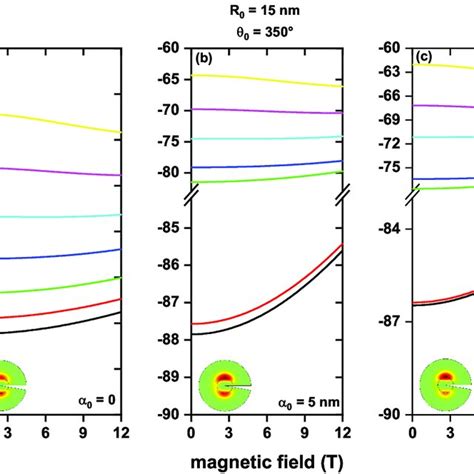 First Seven Electron Energy Levels Confined In A Gaas Quantum Ring