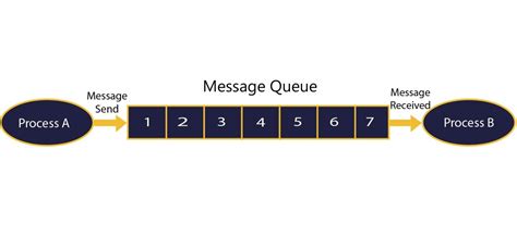 Interprocess Communication Using Message Queue