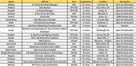 Shruthi M On Linkedin Connections Projects Consultants Hotlist Hiring Vendors Corp2corp…