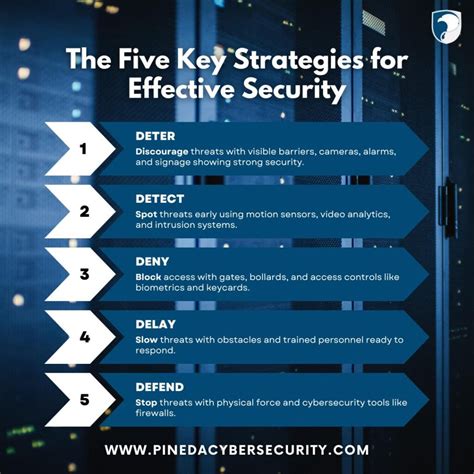 Effective Security Starts With Understanding The 5 Ds Pineda Cybersecurity