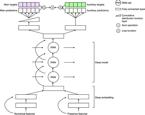 Deep Recurrent Architecture Numerical And Presence Features Are Download Scientific Diagram