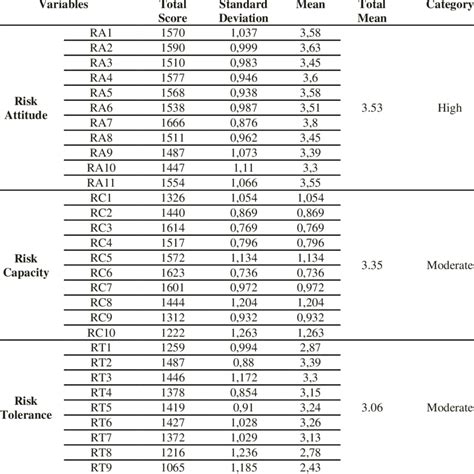 Descriptive Statistic Of Risk Attitude Risk Capacity And Risk Download Scientific Diagram