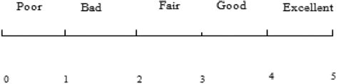 Categories Of Subjective Scores Download Scientific Diagram