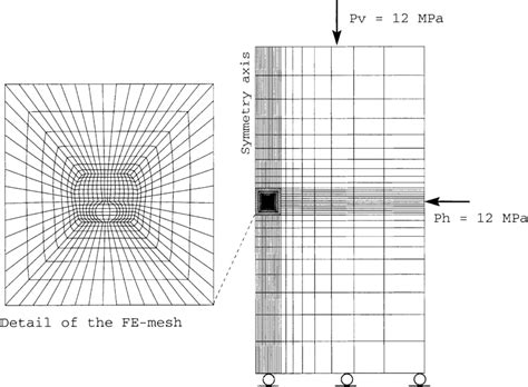 Finite Element Mesh And Boundary Conditions Used For The Download Scientific Diagram