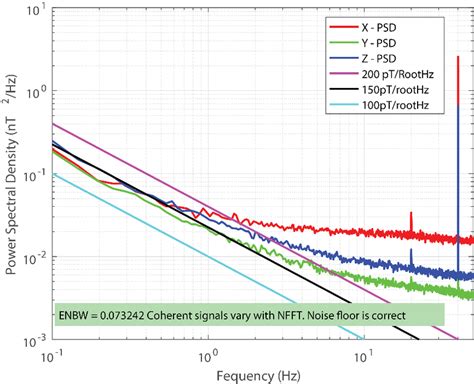 Power Spectral Density Noise Floor Of The Instrument Ranging From 150 Download Scientific