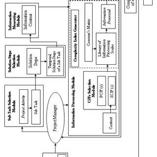 Framework For Measuring Complexity Download Scientific Diagram
