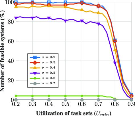 average runtime of the optimal assignment for different number of
