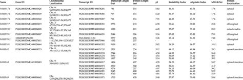 Characteristics Of The Analyzed Hsp And Hsf Genes And Proteins Of Download Scientific Diagram