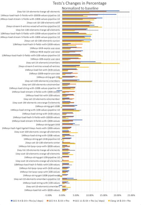 Optimizing Redis Default Compiler Flags Redis