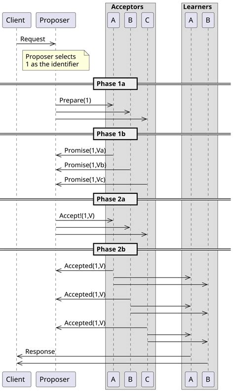 Paxos Computer Science Wikipedia