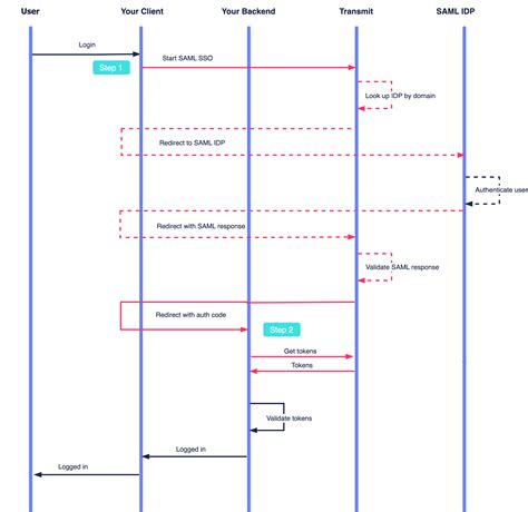 Using Another Saml Idp