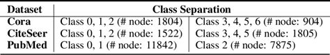 Table 2 From Understanding Non Linearity In Graph Neural Networks From The Bayesian Inference