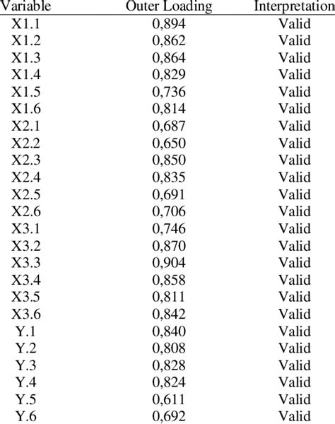 Outer Loading Value Validity Test Results Download Scientific Diagram