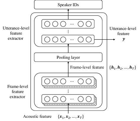 dnns for extracting utterance level speaker features download