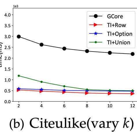 Effect Of K In K ω Core Queries Download Scientific Diagram