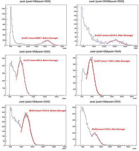 Color Online Comparisons The Light Outputs Before And Those After The Download Scientific