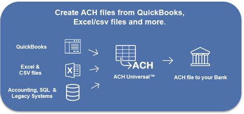 Ach Universal™ Ach Nacha File Software