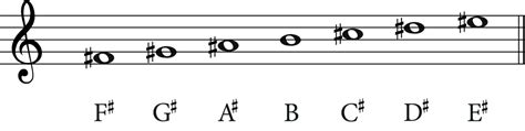F Sharp Major Scale Explained The Complete Guide Jade Bultitude