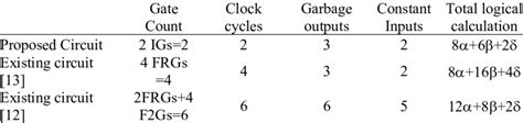 comperative results of different fault tolerant full adder circuits
